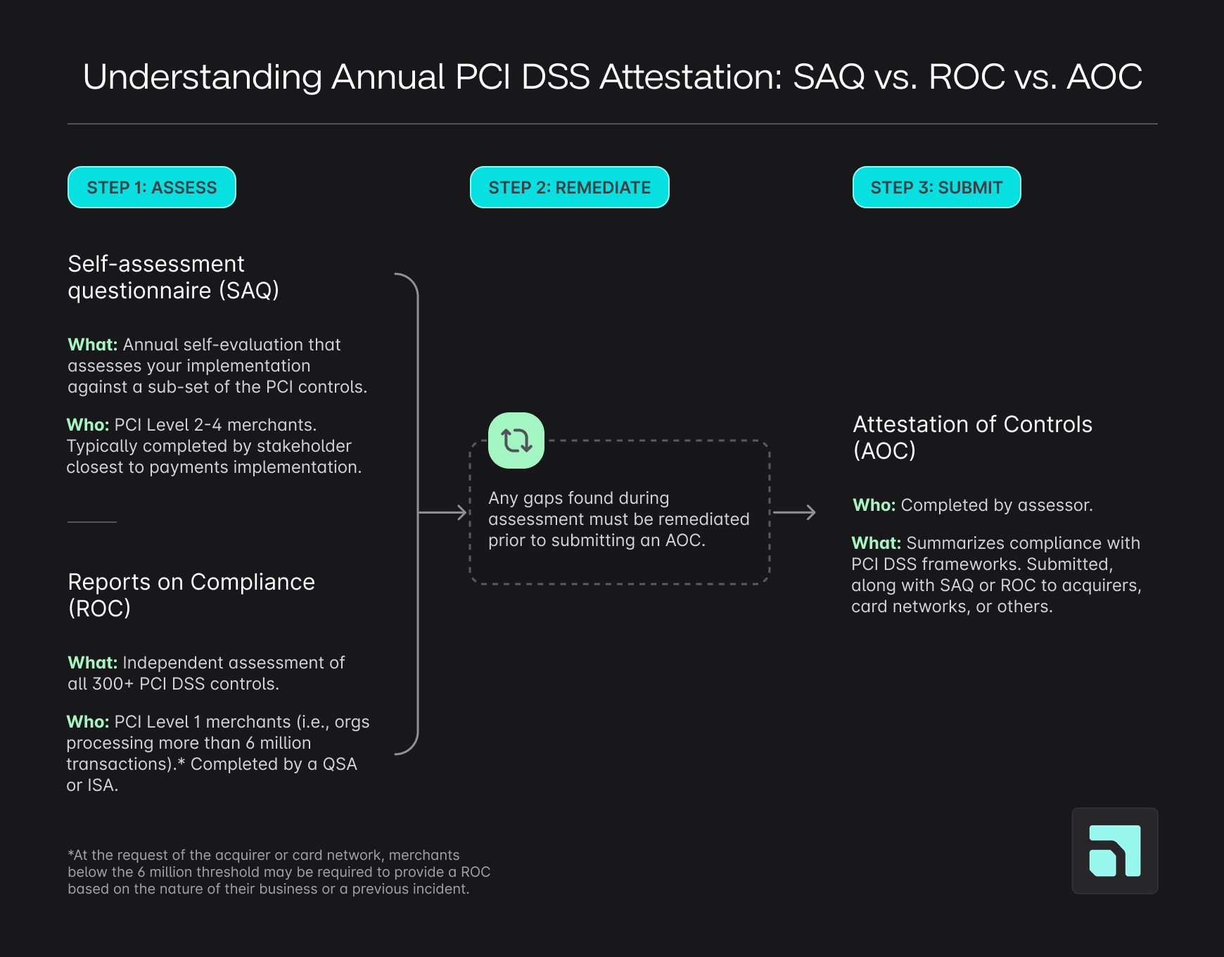How to Choose the Correct PCI Self Assessment